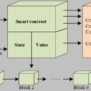 Execution Mode Of Smart Contract Download Scientific Diagram