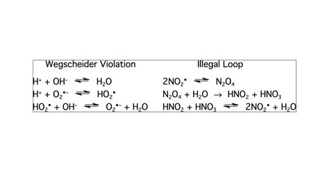 Large Scale Models Of Radiation Chemistry And The Principle Of Detailed Balancing The Journal