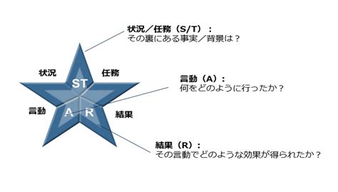 Starメソッドとは？／活用目的・メリット・方法／starを活用した採用行動面接とは？／アセスメント実施後のstarモデル流フィードバック面談
