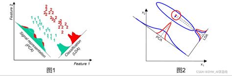 基于lda与pca算法的鸢尾花数据集二维投影比较 二维投影分析 Csdn博客