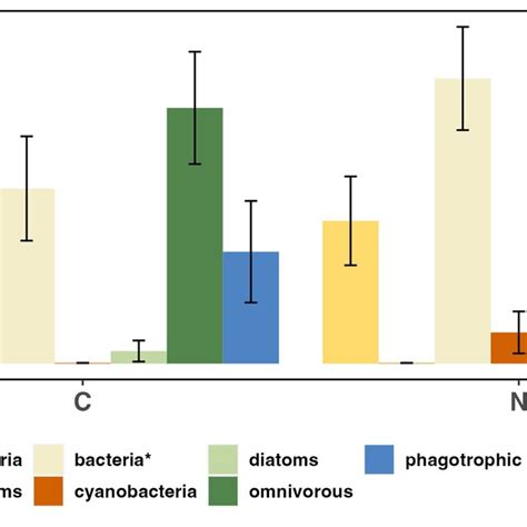 Differences In Community Weighted Mean Cwm Values ± Standard Error