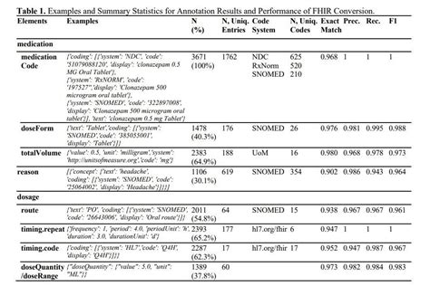 Enhancing Health Data Interoperability With Large Language Models A FHIR Study HackerNoon