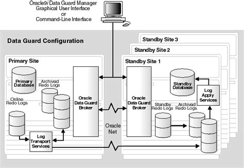 Oracle9i Data Guard Concepts