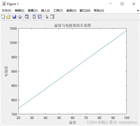 Matlab曲线拟合（1）（自用笔记） Matlab拟合曲线 Csdn博客
