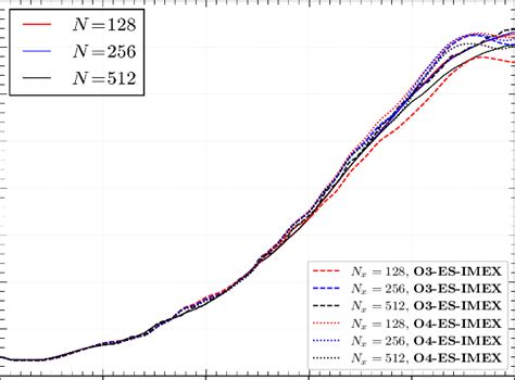 Relativistic Two Fluid Gem Challenge Problem Time Development Of The Download Scientific