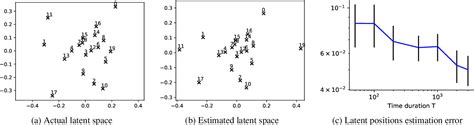 Figure 1 From A Mutually Exciting Latent Space Hawkes Process Model For Continuous Time Networks