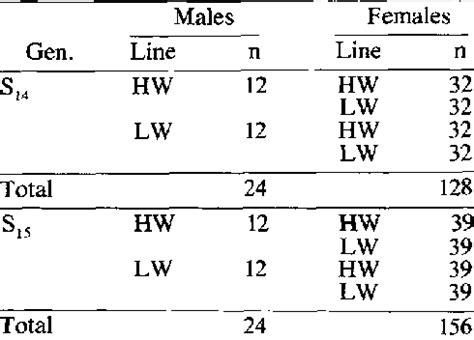 Number And Sex Of Birds By Line And By Generation Download Scientific Diagram