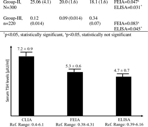 Table From Comparative Analysis Of ELISA FEIA And CLIA Techniques In Diagnostic Immunoassays