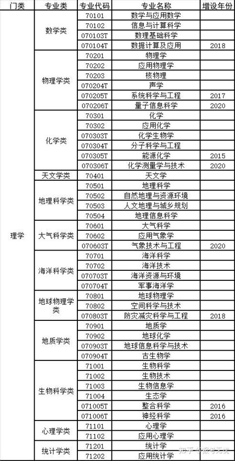 【报考无忧】12大学科门类740个专业汇总（三） 知乎