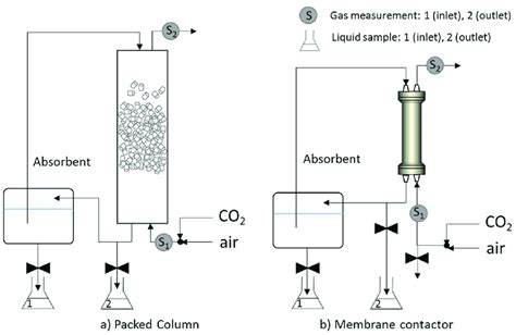 Experimental Set Ups For Co2 Capture Download Scientific Diagram