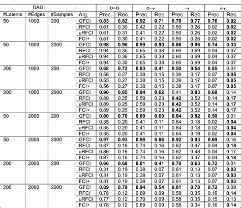 Table 2 From The Greedy Fast Causal Inference Gfci Algorithm For Continuous Variables