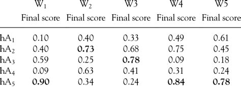 Final Scores For Each Alternative Data Set A Based On The Weighting