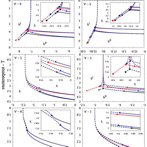 Phase Diagrams Indicating First Order Phase Transition Lines The Short