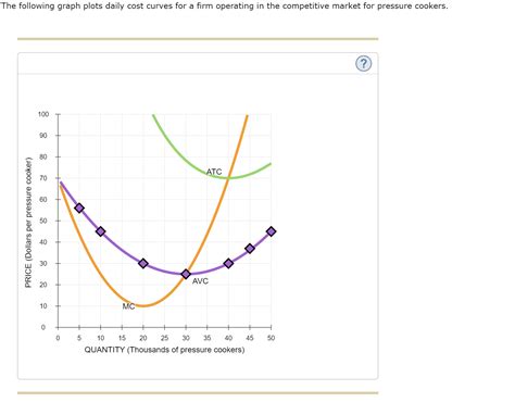 Solved The Following Graph Plots Daily Cost Curves For A