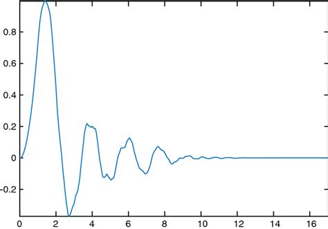 Scaling Plot For Example 2 X And Y Axes Represent Time And Amplitude
