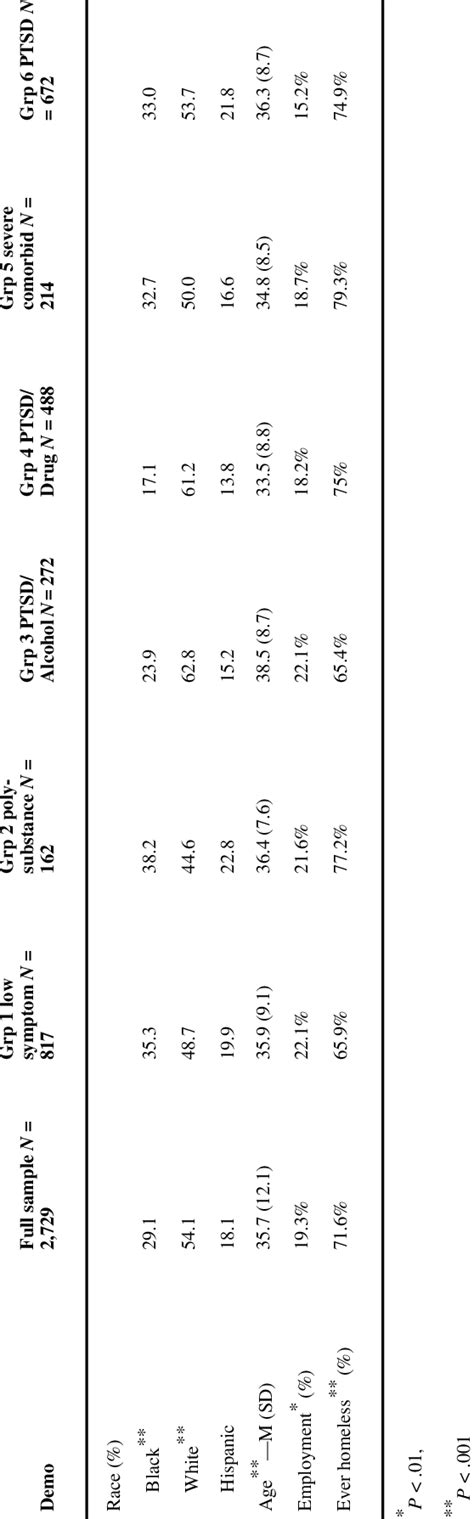 Full Sample And Subgroup Demographic Profile Download Table