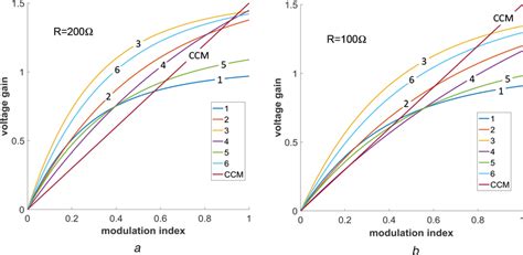 Relationship Between Voltage Gain And Modulation Index With The Download Scientific Diagram