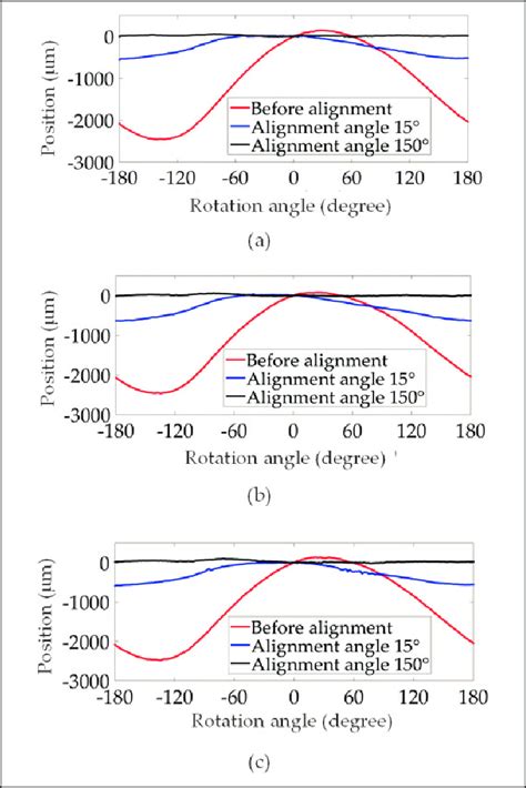 Sample S Position With Different Alignment Angles For Three Experiments Download Scientific