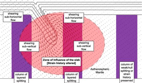 Schematic Cartoon Of The Zone Of Influence Of The Subducting Slab On Download Scientific