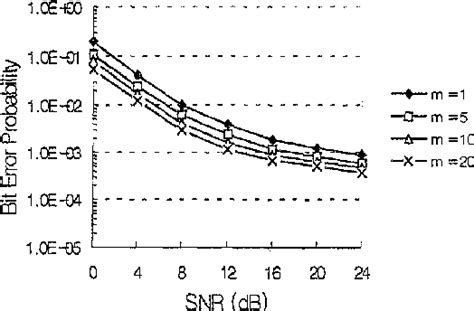 Figure 2 From Performance Of A Multicarrier Dscdma System With