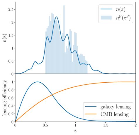 Photo Z Distribution And The Reconstructed Redshift Distribution Of The