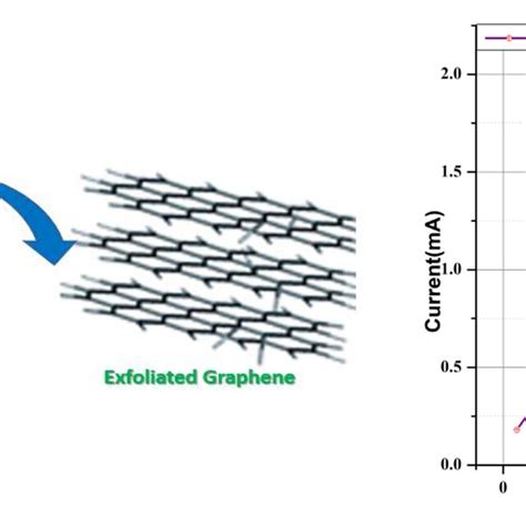 A Schematic Of Working Setup And B Cathodic Polarization Curve