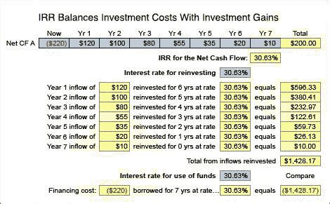 Irr Table Value Decoration Examples