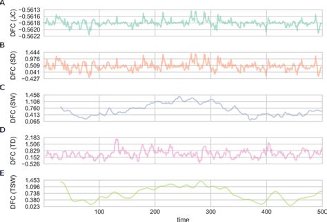 Dynamic Functional Connectivity Estimates For Simulation 1 The Five Download Scientific