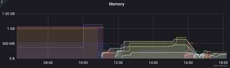 记一次产线打印json导致的redis连接超时 reddison 打印链接时间 csdn博客