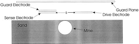 Figure 1 2 From Model Based Landmine Detection Using Dielectrometry Semantic Scholar
