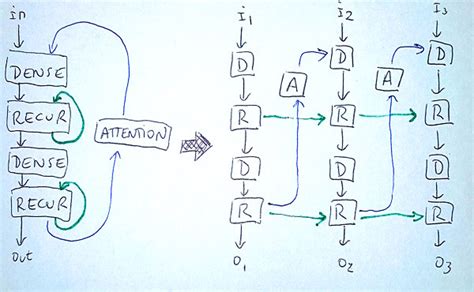 tensorflow how to build an rnn model with a large extra loop from its output to its next input