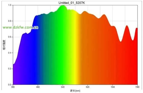 万家灯火，各种灯具带你认识各种光源，光谱与光合作用