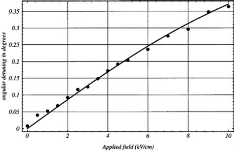 Experimental Data Points And Theoretical Fit Of The Angular Detuning D