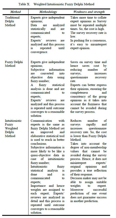 10 Delphi Technique Vs Fuzzy Delphi Ideas Delphi Techniques Fuzzy