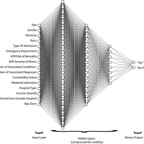 Example Of Input Hidden And Output Layers Used To Predict Value Based
