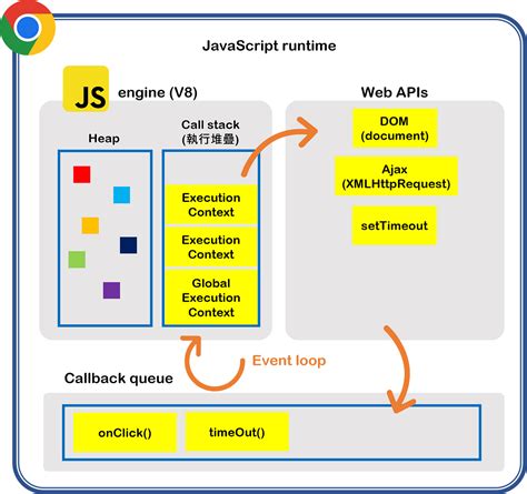 javascript 執行環境與引擎 在我們開啟瀏覽器來搜尋資料時，在瀏覽器背後除了有html和css渲染… by winston