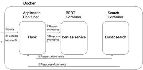 Elasticsearch遇上bert：使用elasticsearch和bert构建搜索引擎 腾讯云开发者社区 腾讯云