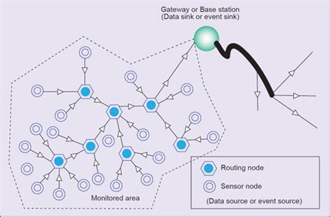 Part 1 An Introduction To Wireless Sensor Networks