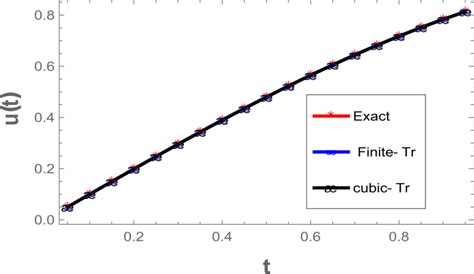 Comparison Between The Numerical And Exact Solutions Of Test Problem 1