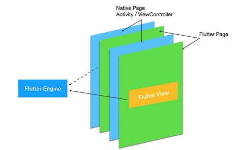 哔哩哔哩漫画 Flutter 混合开发实践 Yrom s