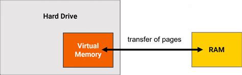 Virtual Memory Computer Science Gcse Guru