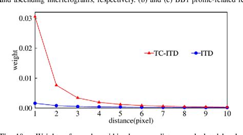 Figure 10 From Advanced Tropospheric Delay Mitigation Method Using Insar Based Iterative