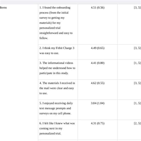 Descriptive Statistics For Satisfaction Measures Download Scientific