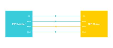 Spi 101 A Beginners Guide