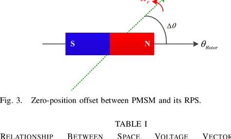 Figure 1 From Zero Position Offset Calibration Of Pmsm Based On If
