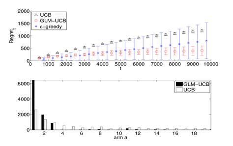 Top Regret Of The Ucb Glm Ucb And The Greedy Algorithms Bottom Download Scientific Diagram