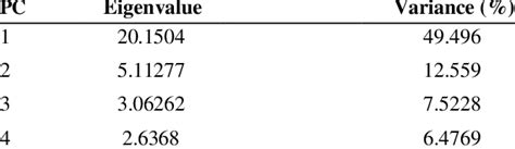 The Most Important Characters Their Eigenvalues And Percentages For