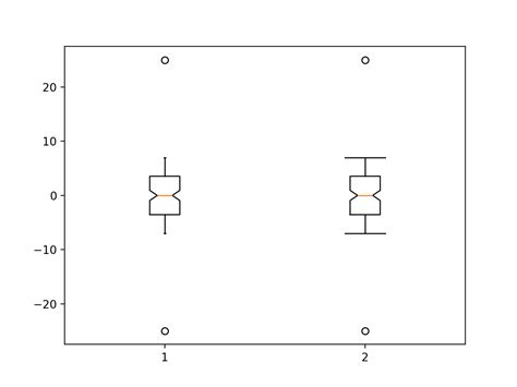 Boxplots — Matplotlib 3107 Documentation