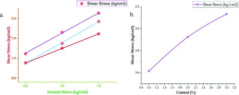 A Direct Shear Stress Plot B Shear Stress Plot Download