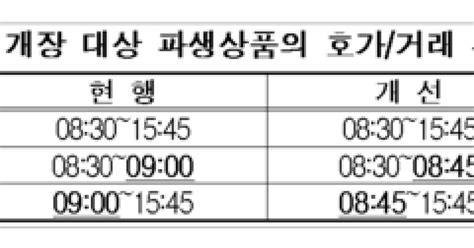 파생상품시장 7월말부터 15분 빨리 개장한다